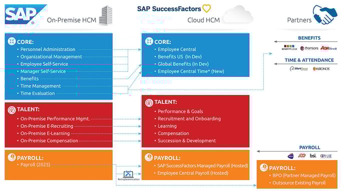 Ultimate Guide: Journey from on-premise SAP HCM & Payroll to SAP SuccessFactors (HXM)